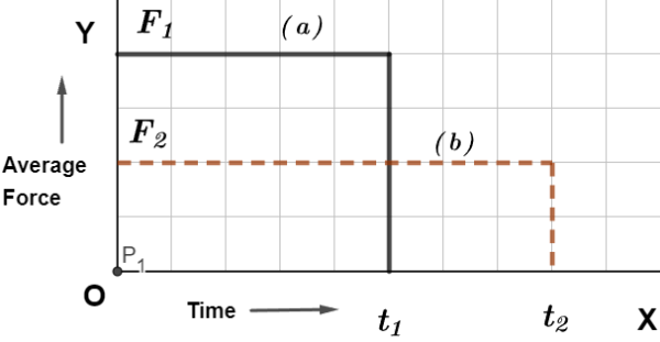 Impulse – Definition, Formula and Unit – Ucale