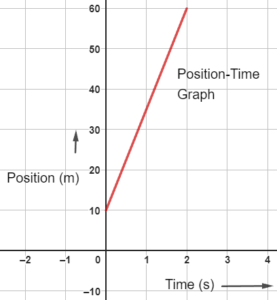 Position Time Graph in Uniform Motion – Ucale