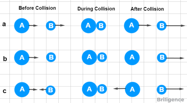 Elastic Collision in One Dimension – Ucale