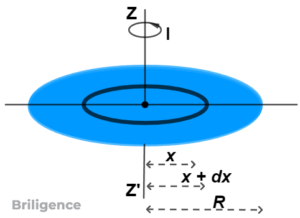 Moment of inertia of a Uniform Circular Disc – Ucale