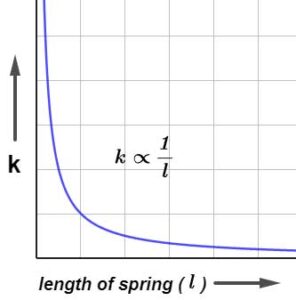 Potential Energy of a Spring or Elastic Potential Energy – Ucale