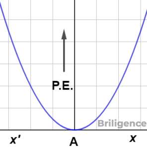 Potential Energy of a Spring or Elastic Potential Energy – Ucale