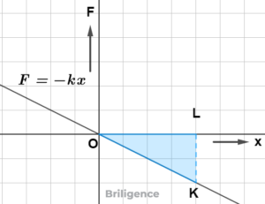 Potential Energy of a Spring or Elastic Potential Energy – Ucale