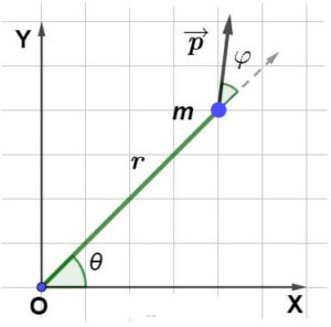 Angular Momentum and Moment of Inertia – Ucale