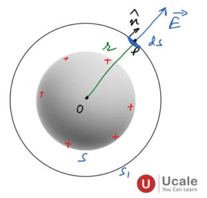 Electric Field Intensity Due to a Uniformly Charged Spherical Shell – Ucale