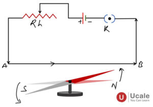 Oersted’s Experiment – Ucale