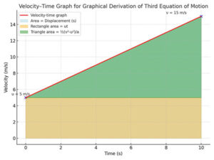Third Equation of a Uniformly Accelerated Motion – Ucale