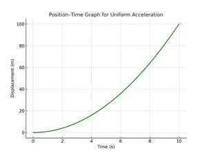 Uniform Acceleration – Ucale