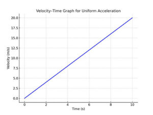Uniform Acceleration – Ucale
