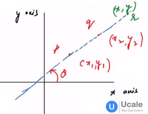 Equation of a Straight Line – Two Point Form – Ucale