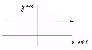 Slope or Gradient of a Straight Line Parallel to X-axis – Ucale